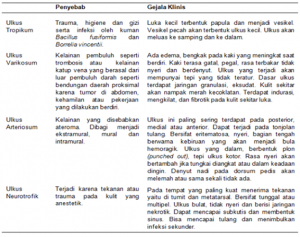 Apa itu Ulkus Cruris atau Ulkus pada Tungkai ? - dr Agung Citra SpKK